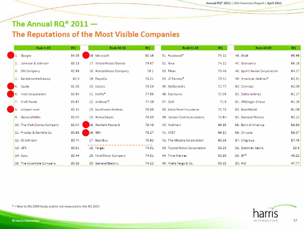 Allen School News » Technology industry rocks in Harris Interactive survey