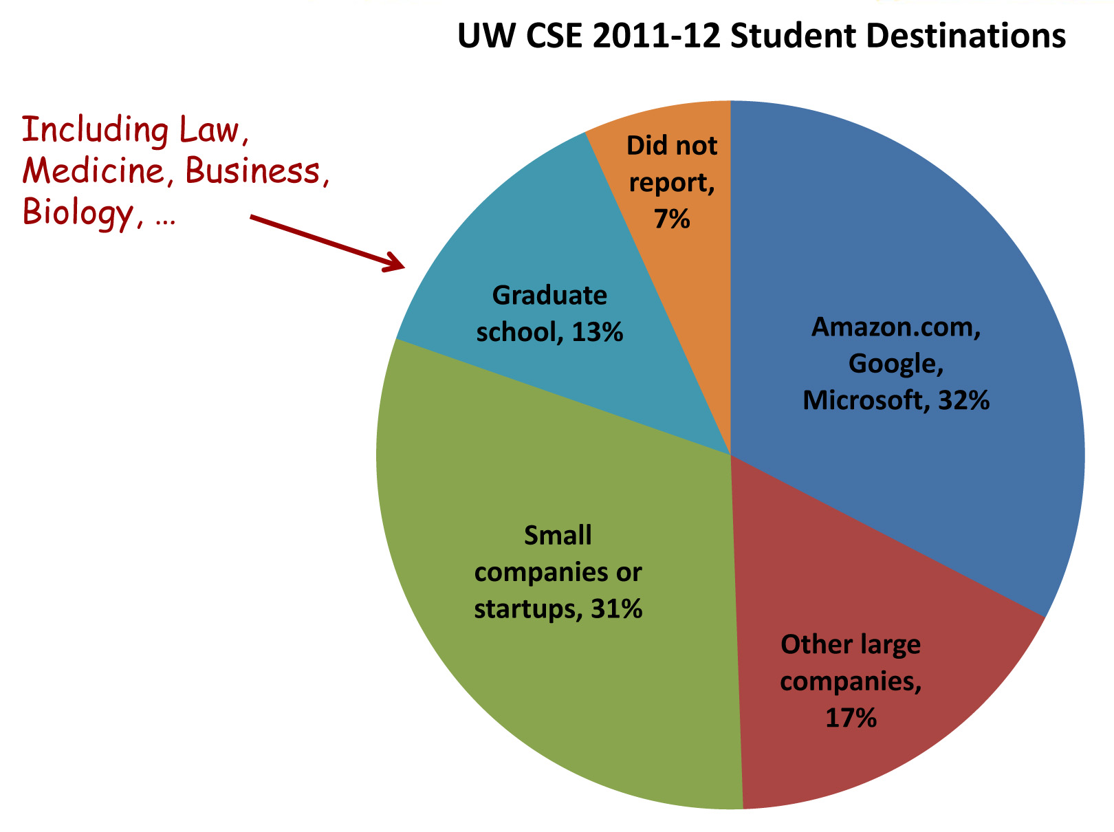 Allen School News » Why Computer Science? Why UW CSE?